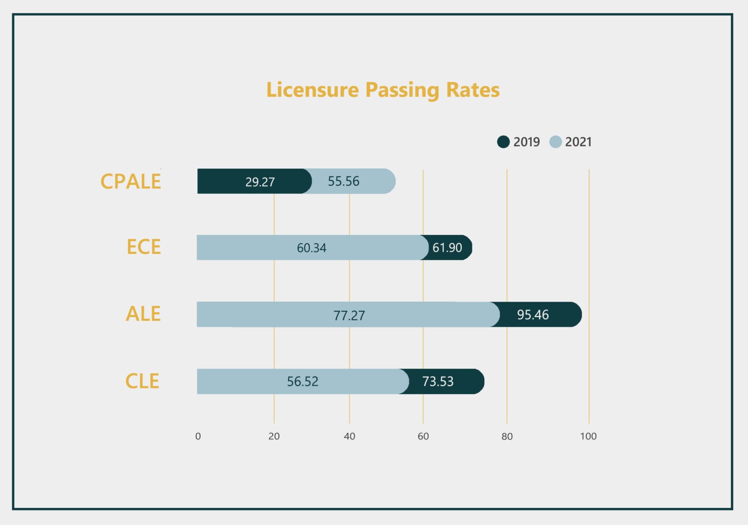 DLSU-D records significant drops, leaps in various licensure tests in ...